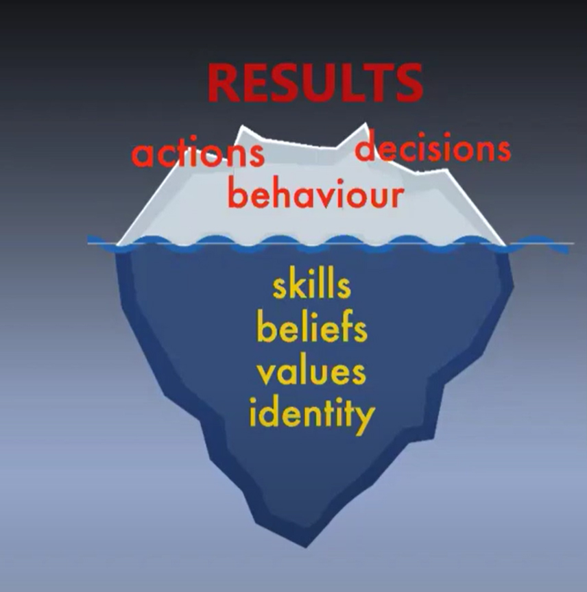 The Identity Iceberg - Behaviour Iceberg | ActionCoach Wakefield