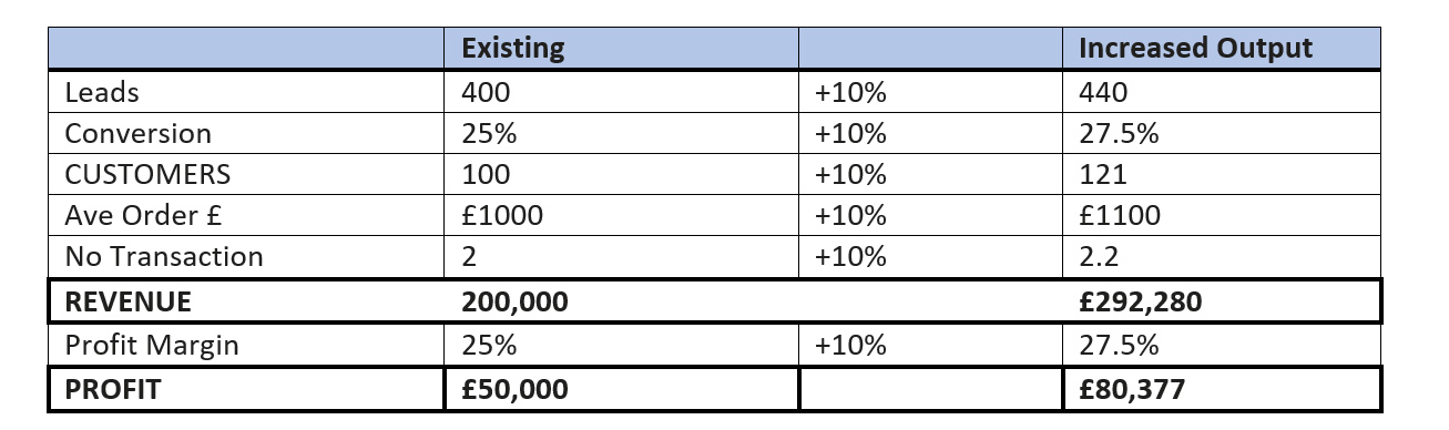 5 Ways to Increase your Profit by 61% - ActionCOACH Wakefield